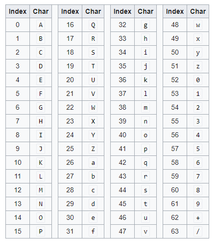 程式扎記: [ Python 文章收集 ] Base64 Encoding and Decoding Using Python