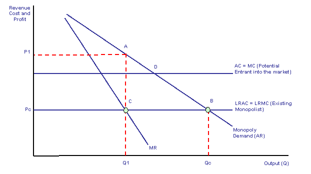 Economic: Monopoly And Monopolistic Competition