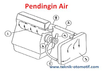 Macam-Macam Sistem Pendinginan - otomotif