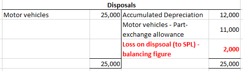 Accounting trouble shooter for the AAT Student: Disposal of non-current ...