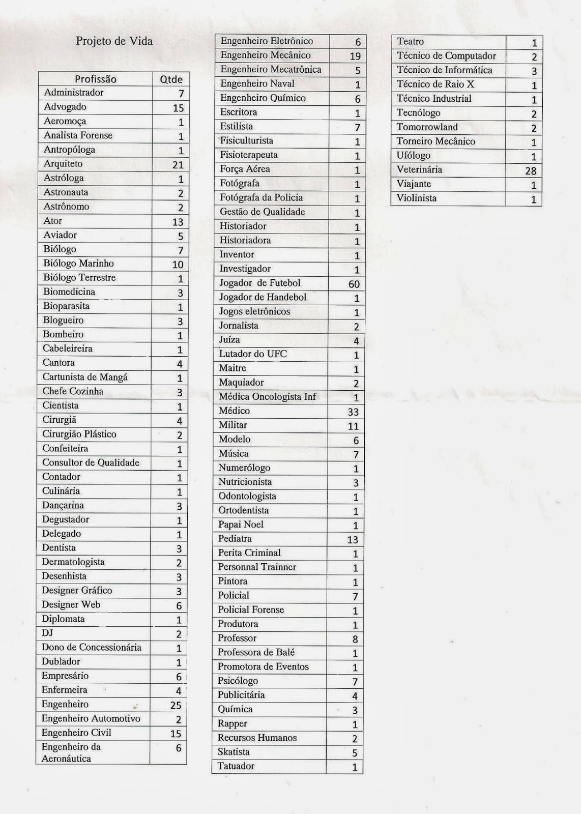 Lista de profissões almejadas pelos alunos - Kennedy News