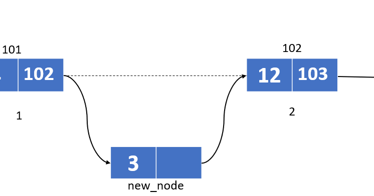 Data Structures - Linked List | Insertion at the Nth position