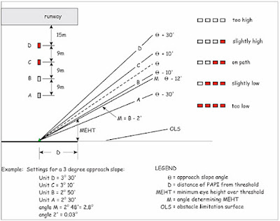 Aircraft Info: Precision Approach Landing System: