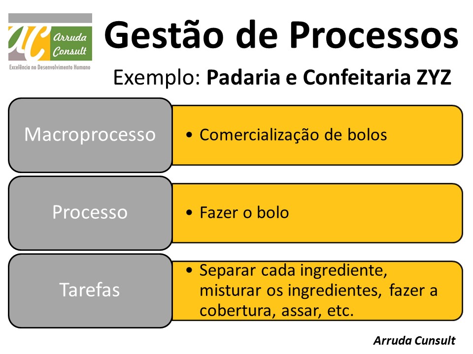 Arruda Consult: Mapeamento e Modelagem de Processos: Aprenda usar e ...