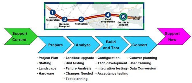 What is the difference between SAP Update and Upgrade