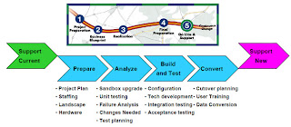 What is the difference between SAP Update and Upgrade