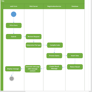 ITC Resources: Activity Diagrams