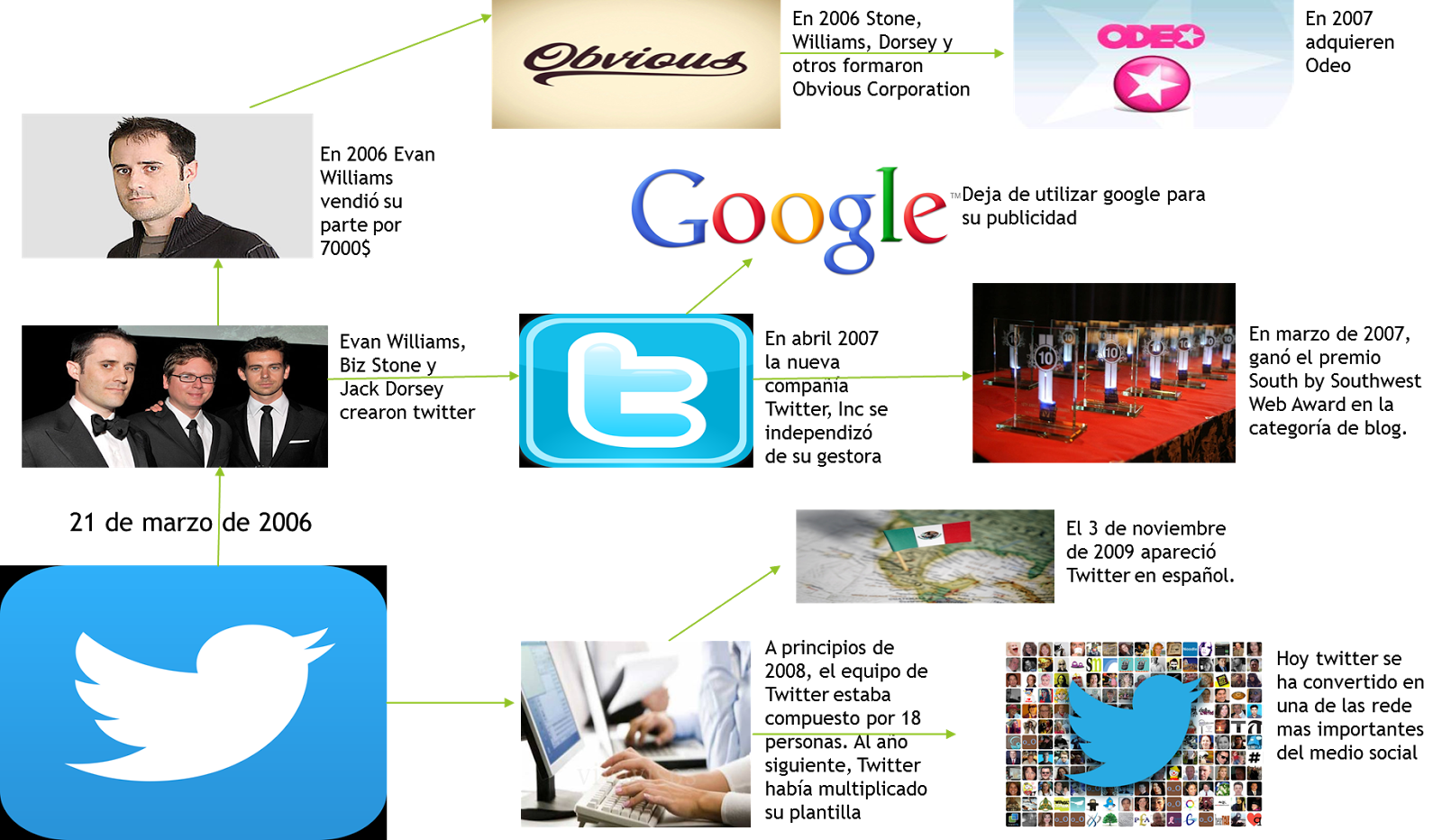 Infografías de Redes Sociales: Historia de twitter