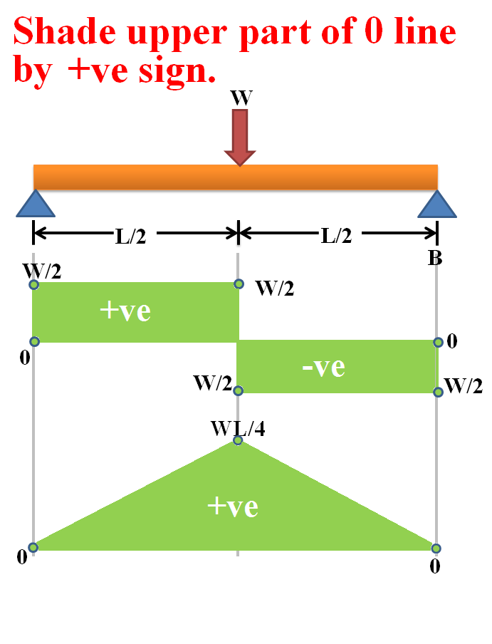 Bmd Sfd - Draw the SFD and BMD for the beam shown in the figure ...