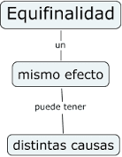 Glosario Teoria de los Sistemas: Equifinalidad