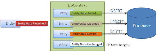 Entity States in Entity Framework - ViARESEARCH.in