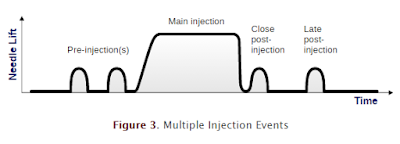 Multiple Injections In Modern Diesel Engine ~ Revolutionary Wheels