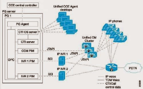 VOIP: ICM Components and Processes
