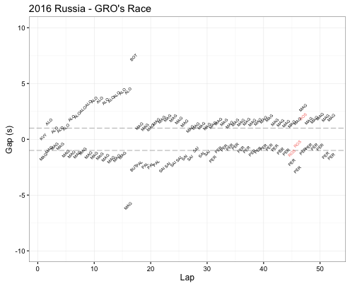 F1 Data Junkie: F1 2016 Russian Grand Prix - Race Chart and Driver ...