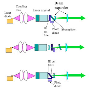 Direct Green Laser: 532nm DPSS Green Laser Structure