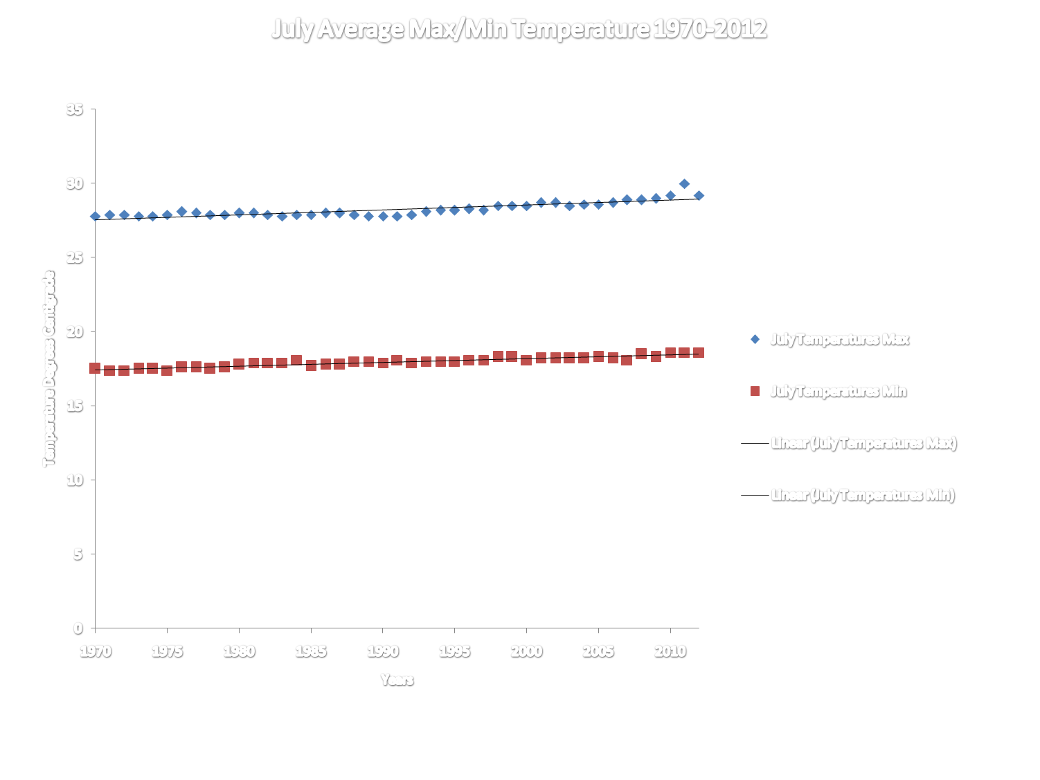 Chad Goes to Suva, Fiji: Climate Controls and Temperature Changes Over Time