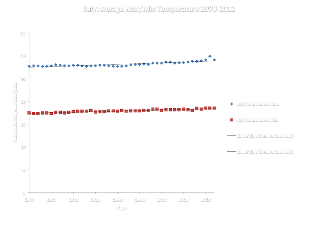 Chad Goes to Suva, Fiji: Climate Controls and Temperature Changes Over Time