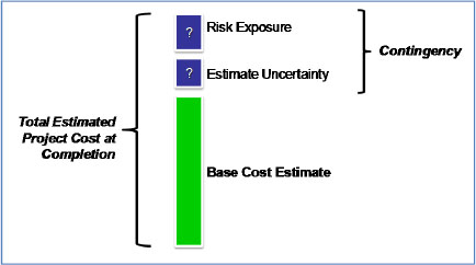 A Blog for Assignments: PROJECT MANAGEMENT LIFE CYCLE - Contingency