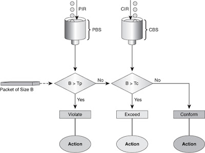 Cisco Telepresence: A Two-Rate Three-Color Marker (RFC 2698)