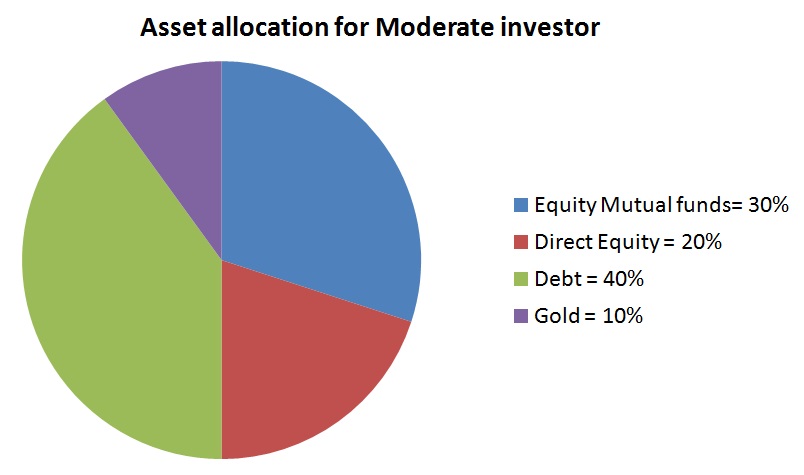 How to create the best investment portfolio?