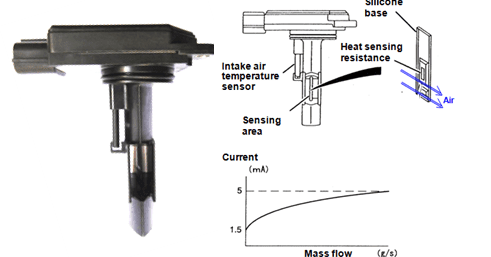 Fungsi Air Flow Meter Sensor, jenis-jenis dan cara kerjanya - OMBRO
