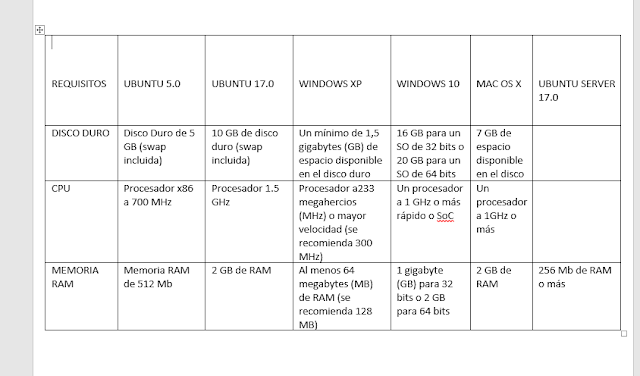 SISTEMAS OPERATIVOS : REQUISITOS MINIMOS