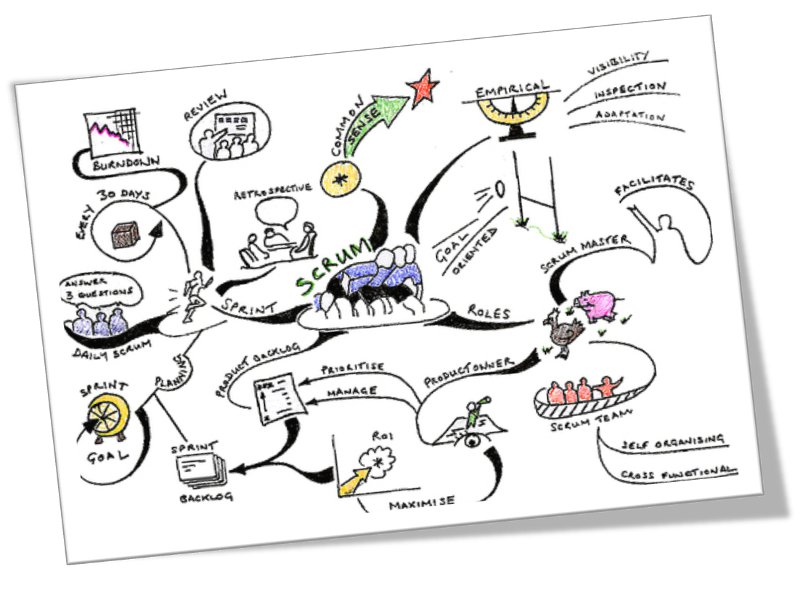 Mind map of best practices in SCRUM by Michael Dubakov