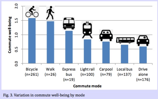 CDPHE Total Worker Health: Studies show biking to work is best for "commute well-being"