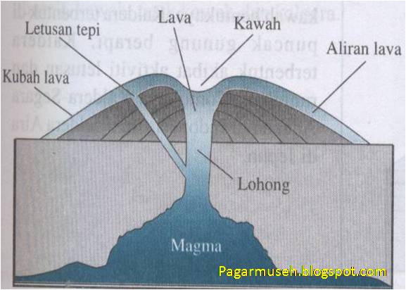 Pagar Museh: LANJUTAN KULIAH 6 - GUNUNG BERAPI