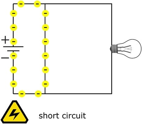 Figure 6: Short Circuit (Sources: Dummies.com)