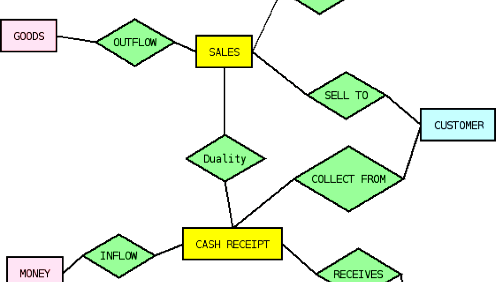Resources, events, agents (accounting model)