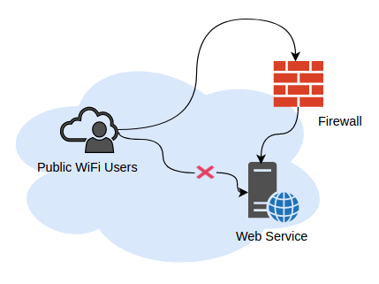 Website not Accessible. FortiGate Logs had "action=deny policyid=0"