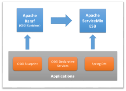 TechSpace: Apache ServiceMix ESB "Apache Orchestra"
