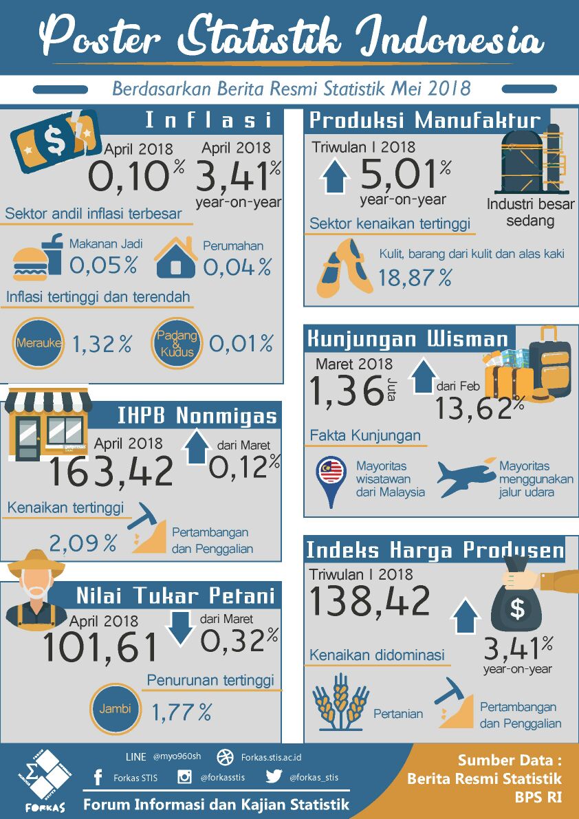 Forkas STIS: Poster Statistik Indonesia Edisi Mei