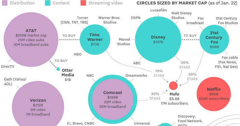 Here’s who owns everything in Big Media today