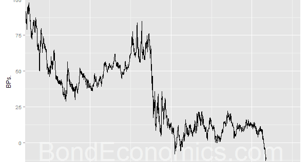 Bond Economics: Negative Swap Spreads Not Necessarily A Sign Of A Crisis