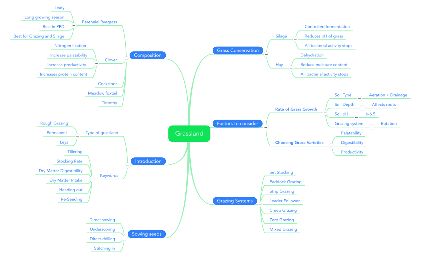 Magh Ag Sci: Grassland