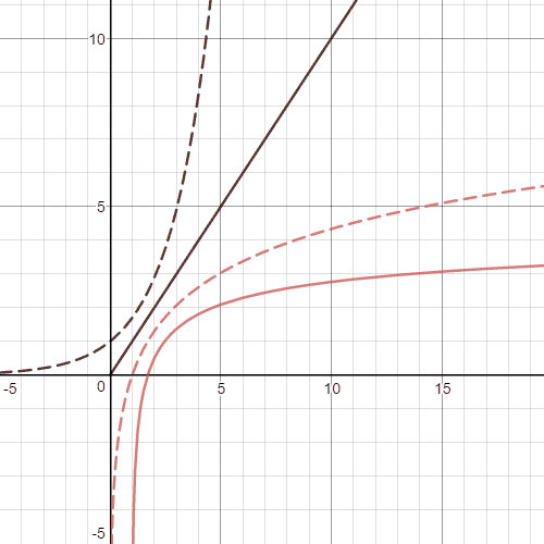 Matematik med Desmos: Logaritmisk skala 3