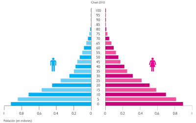 >>GEOGRAFÍA MUNDIAL: Análisis de pirámides de población