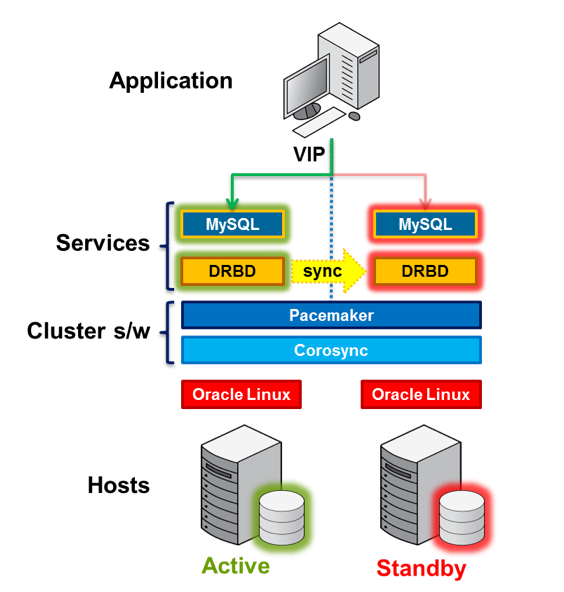 Nurullah DÖŞER: CentOS - Master/Slave MySQL Kurulumu : DRBD, Pacemaker, Corosync