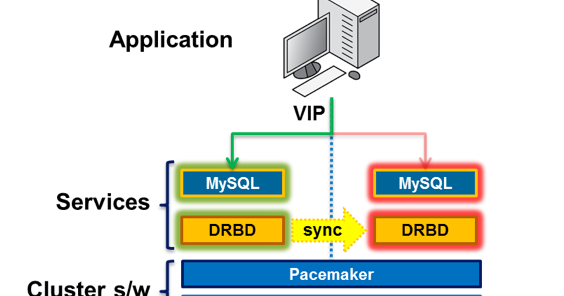 Nurullah DÖŞER: CentOS - Master/Slave MySQL Kurulumu : DRBD, Pacemaker, Corosync