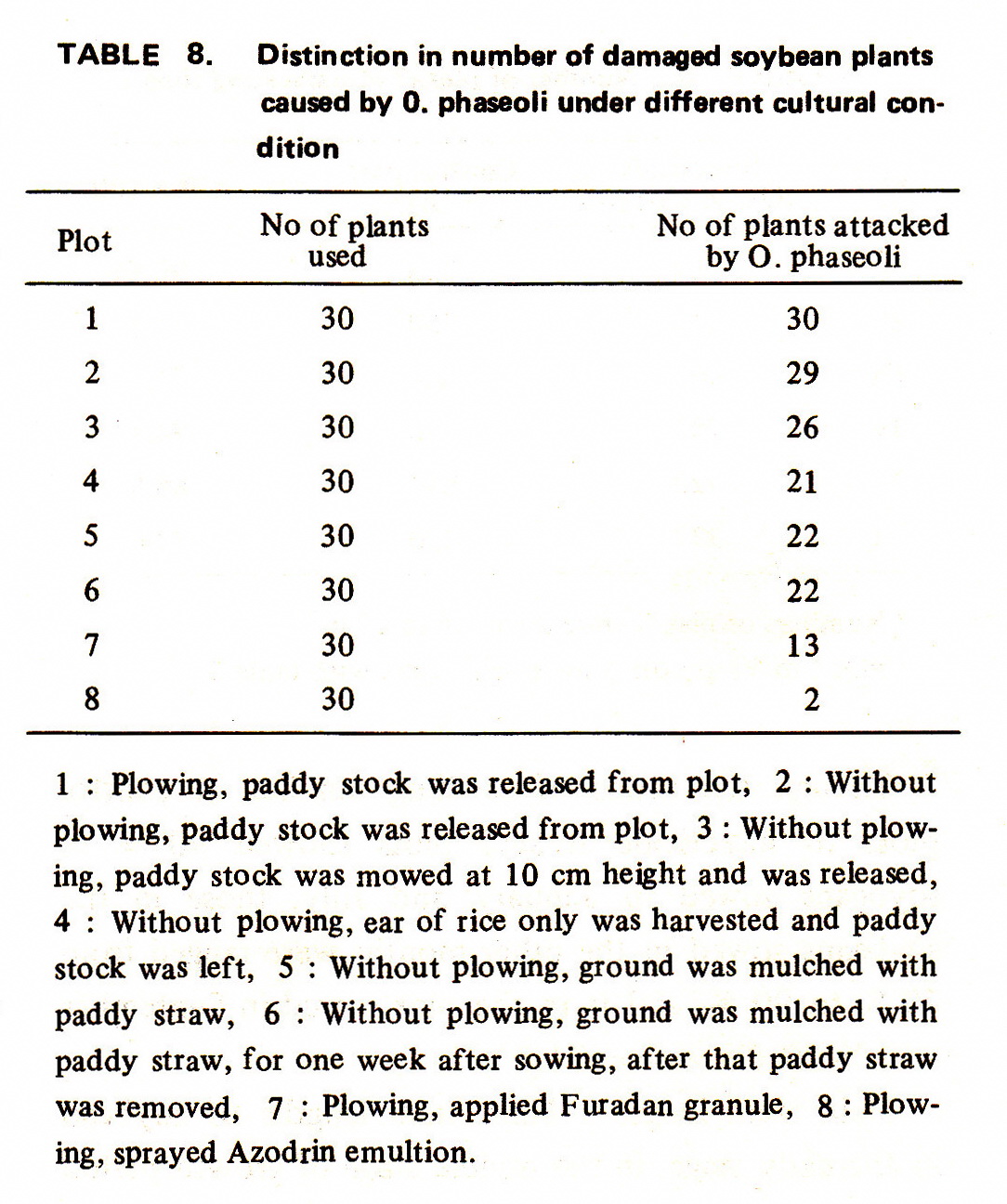 Muhammad Arifin: 3. Studies on The Seasonal Prevalence, Damage and ...