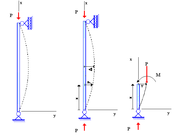 MECÁNICA DE MATERIALES: 5.4 Columnas