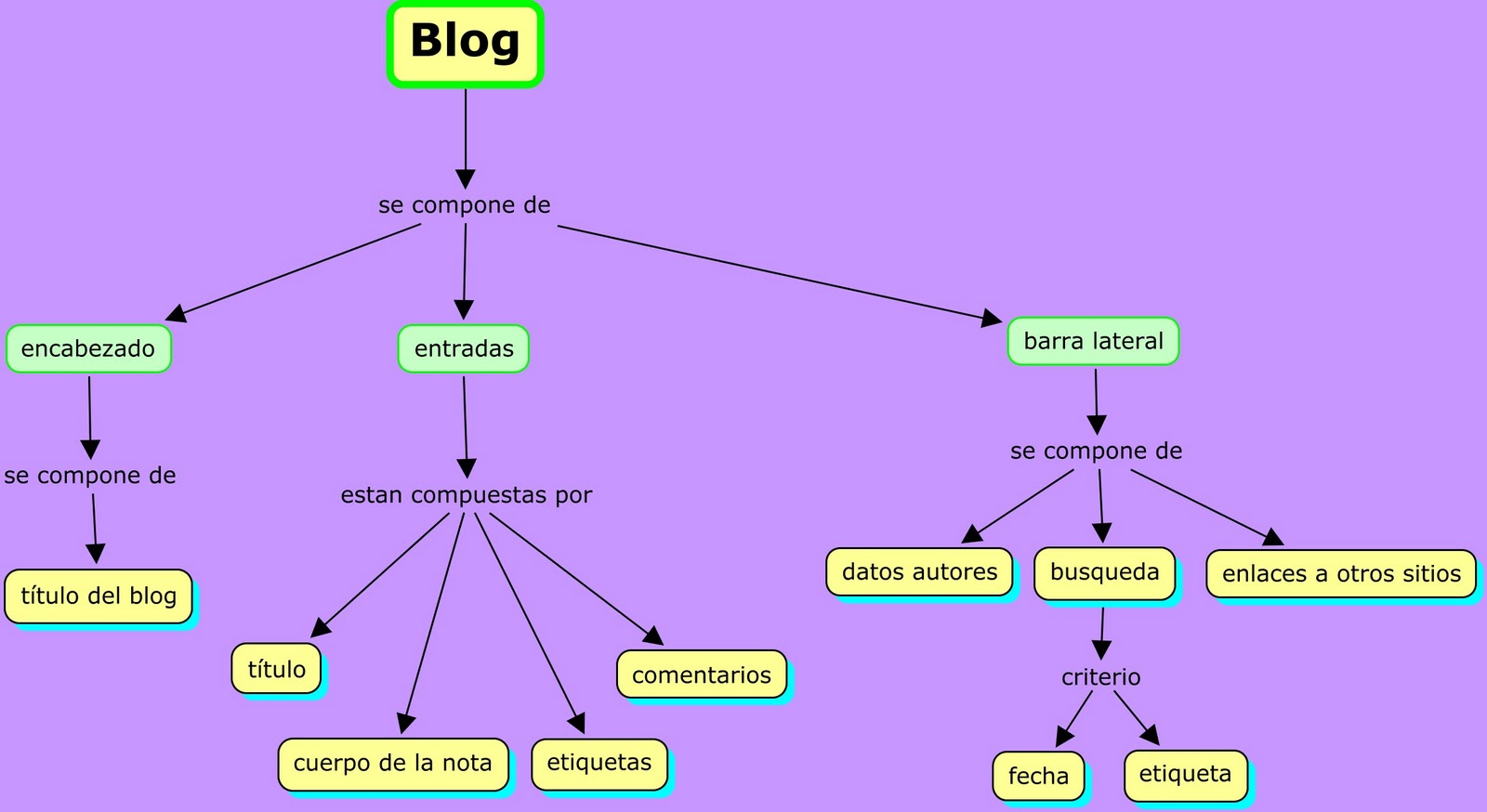 hoyosestefania0805: Partes y estructura de un blog