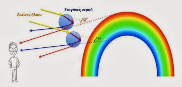 Ουράνιο τόξο στο ταβάνι