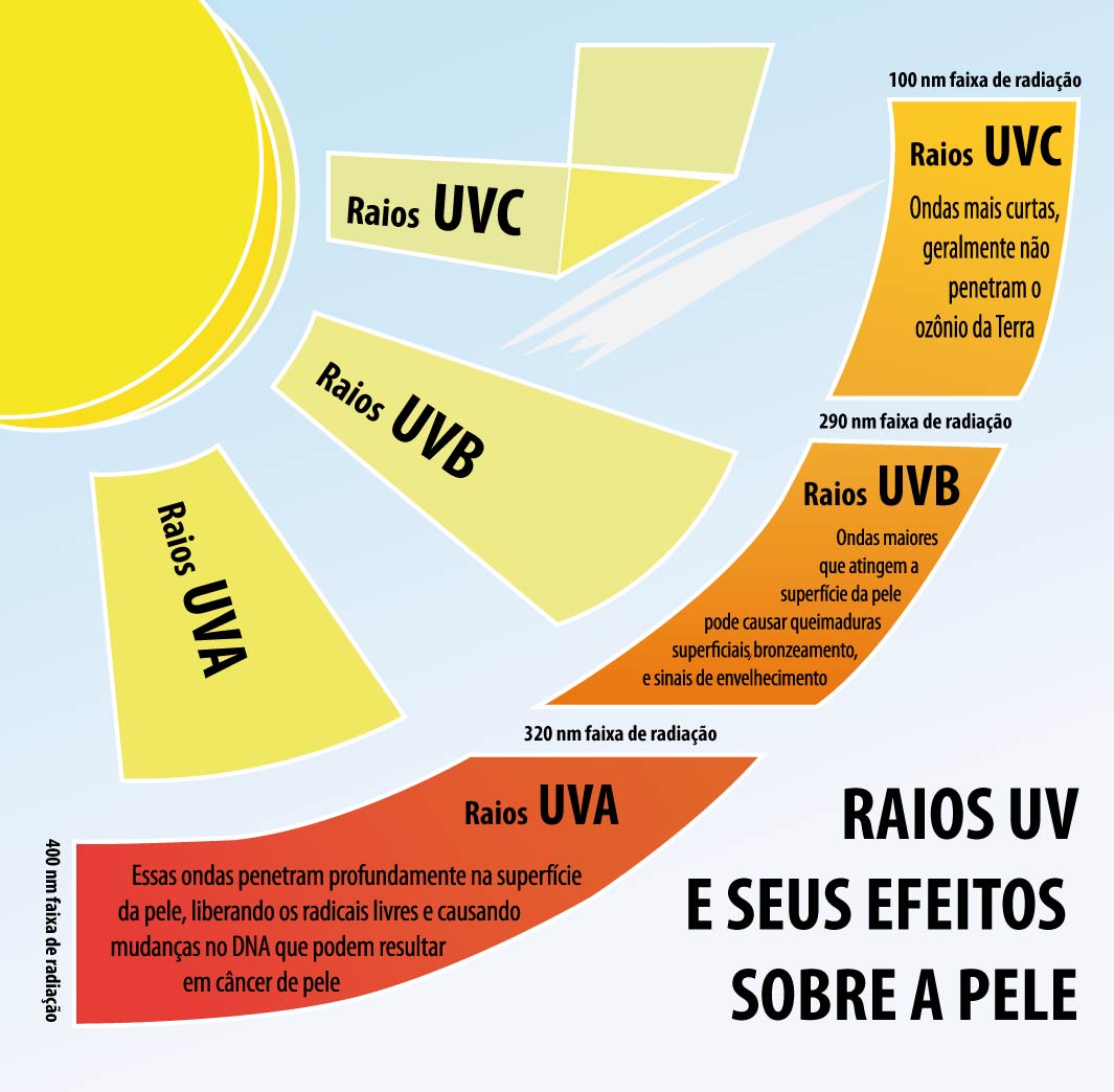 Raios ultravioleta; Raios Actínicos; Luz Ultravioleta