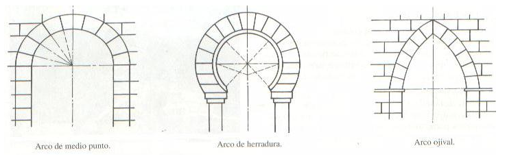TIPOS DE ARCOS | HISTORIA SOCIAL DEL ARTE
