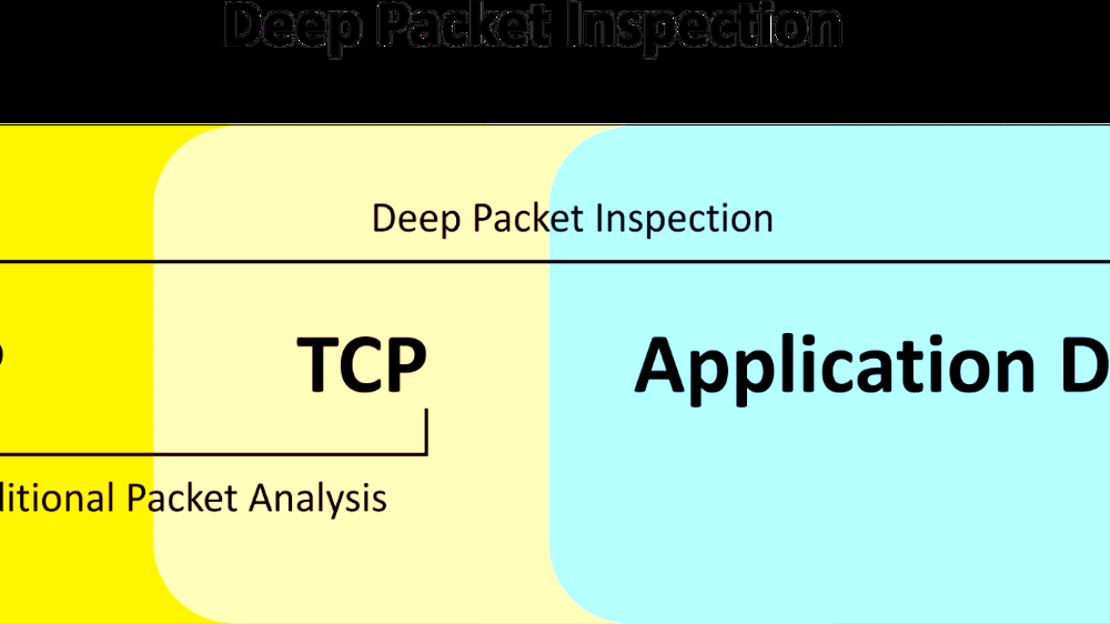 Deep packet inspection
