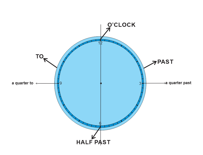 belajarbahasainggris: How to Tell the Time