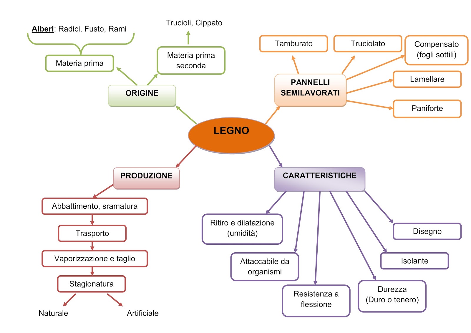 Io Amo la Tecnologia ;-): Il legno